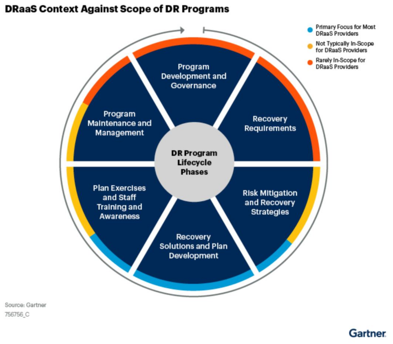 Gartner 2024 Market Guide for DRaaS | Recovery Point