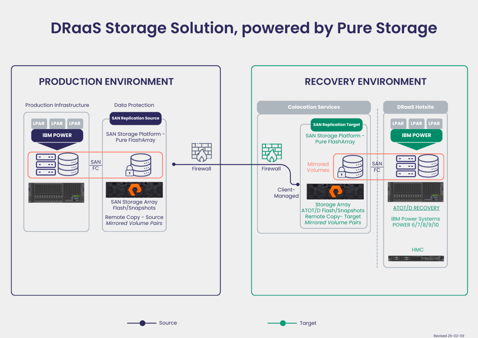 DRaaS Storage Solution, powered by Pure Storage | Recovery Point